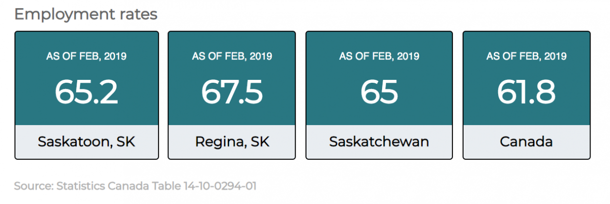 March 2019 Saskatchewan Economic Update (beta) - Refinery Labs
